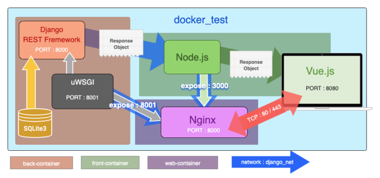 DockerでDjango+Vue+NginxのSPA作ってやんよ!!! | ときどきWEB